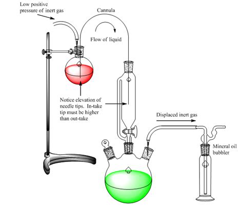 Pyrophoric Materials Division Of Research Safety Illinois