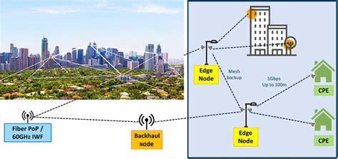 fixed wireless access network topology in the 60 ghz band pop