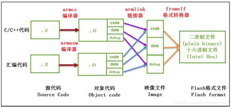 Stm32 Hex文件、bin文件、axf文件的区别？ Csdn博客