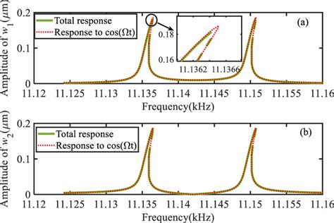 The Amplitude Response Curves Of The Two Resonators In One Third Download Scientific Diagram