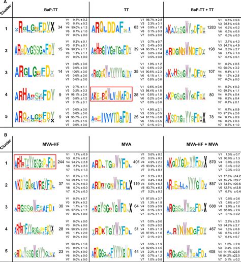 Antigen Associated Complementary Determining Region 3 Download