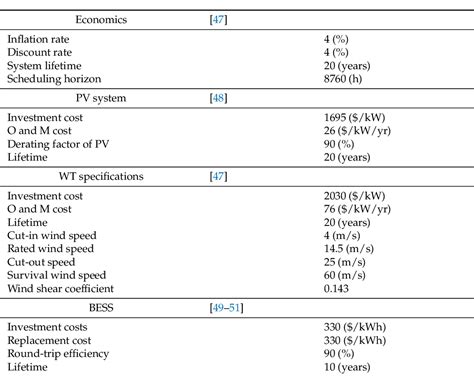 Table 1 From Integrated Multi Criteria Planning For Resilient Renewable Energy Based Microgrid