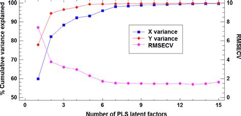 Percentage Of X And Y Retained Variance As Well As Rmsecv For Plsr