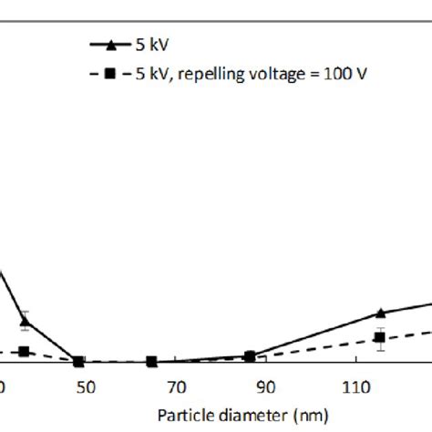 particle transmission efficiency as a function of particle size and