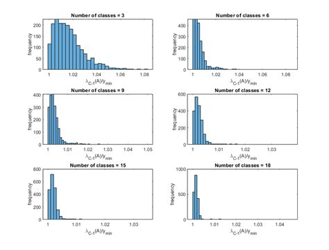 The Matrix K Used To Compute A Is Given By 17 The Eigenvalues Of A Download Scientific