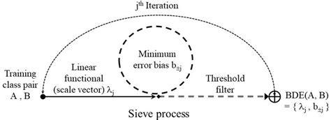 Sieve Transforms A Training Sample Pair To A Binary Decision Ensemble