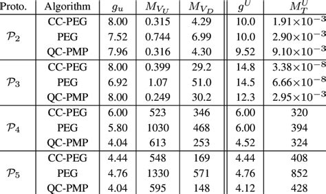 The Girth And Cycle Metrics Of The Gldpc Code Sets Lifted With