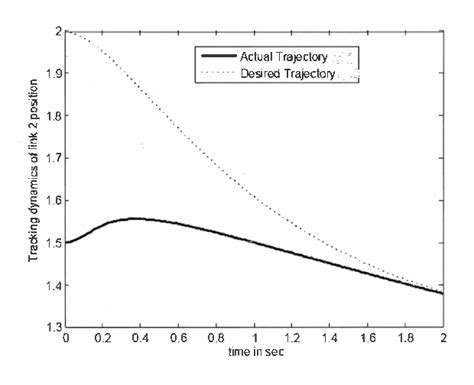 Figure 2 From Trajectory Tracking Of A Two Link Robot Manipulator A Terminal Attractor Approach