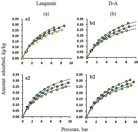 Fit Of Experimental Isotherm Adsorption Data To A Langmuir And B
