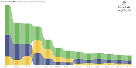 جایگزینی درآمدهای پایدار به جای آینده‌فروشی انتظام بخشی به احکام خبرگزاری مهر اخبار ایران و