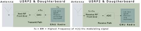 figure 1 from implementing software defined radio a 16 qam system