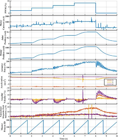 figure 1 from design and validation of a low level controller for