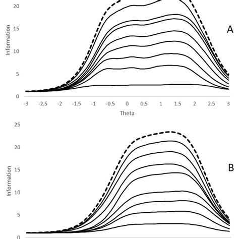 Cumulative Information Functions Of The Items A Inattention Items Download Scientific