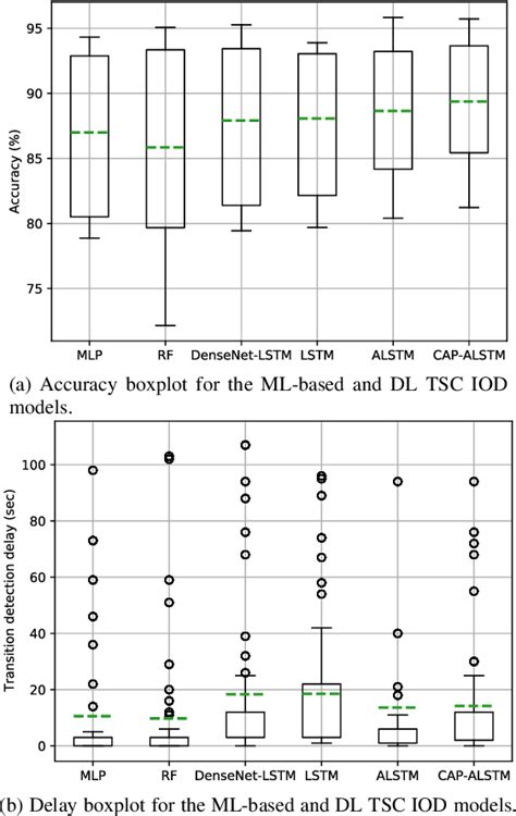 Figure 1 From Deep Learning Based Multivariate Time Series Classification For Indoor Outdoor