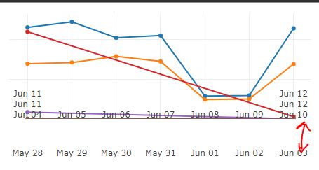 Javascript Multiple X Axis On The Bottom Of Chart Stack Overflow