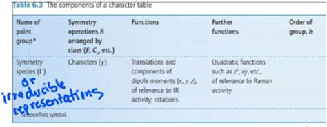 Molecular Symmetry Basics Of Character Tables Flashcards Quizlet