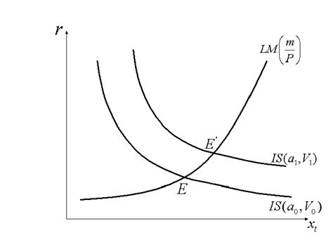 Macroeconomic Equilibrium Download Scientific Diagram