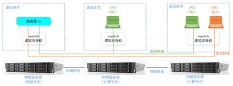 一文理解openstack网络 知乎