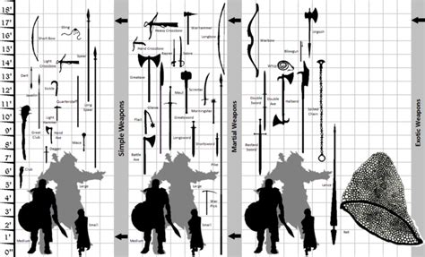 Weapon Sizes Pathfinder