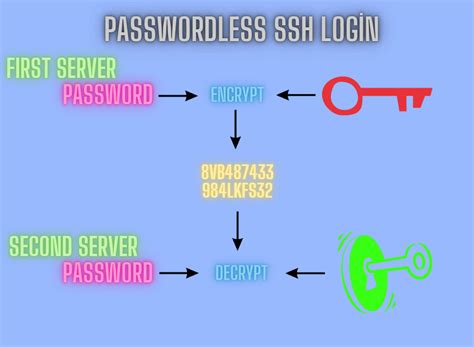 Passwordless Ssh Login Passwordless Ssh Login Is A Suitiable By Oz