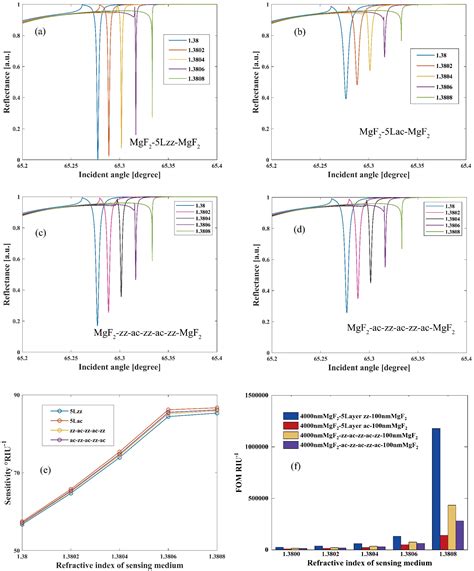 Lossy Mode Resonance Sensors Based On Anisotropic Few Layer Black Phosphorus
