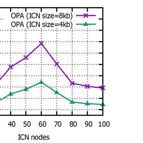 Icn Iot Placement In Network Caching Cost Download Scientific Diagram
