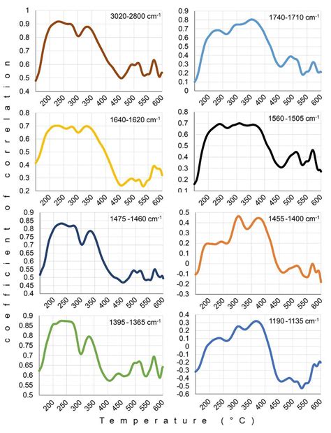 Correlations Pearsons Between Ftir Peak Areas And The Rate Of Weight