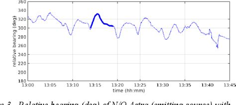 Figure 5 From Source Localization Using An Acoustic Vector Sensor