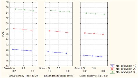 Interaction Effect Of The Number Of Load Cycles Linear Density Tex