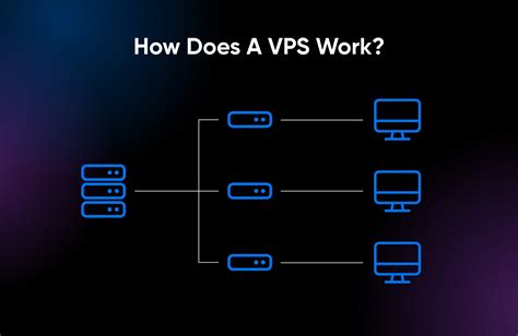 What Is Vps A Beginners Guide To Virtual Private Servers Dreamhost
