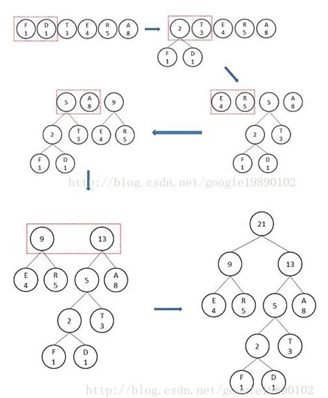 数据结构和算法——huffman树和huffman编码 博文视点