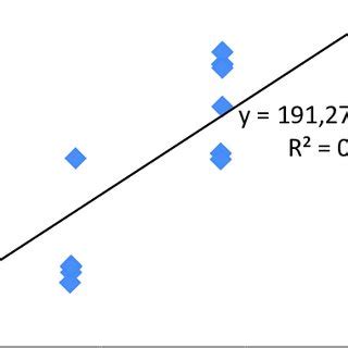 Linear Regression Between Spore Density With Species Richness Download Scientific Diagram