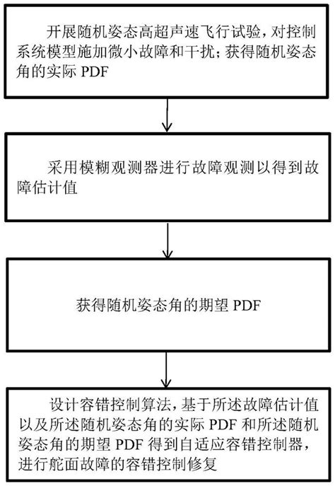 Fault Tolerant Control Method For Tiny Faults Of Control Surface Of Hypersonic Flight Vehicle