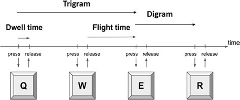 Touch Contexts Derived Through Time Based Data Between Key Press And