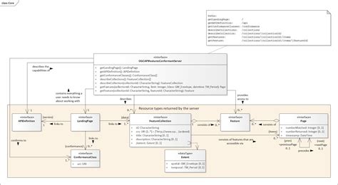 Issues With The Uml Model · Issue 217 · Opengeospatialogcapi Features