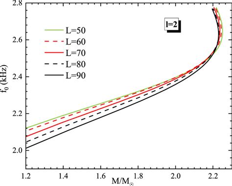 The F Mode Frequency Of Non Radial Oscillations As A Function Of Ns