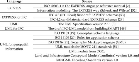 sources for comparisons of ifc express and iso tc 211 uml download