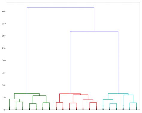 Hierarchical Clustering