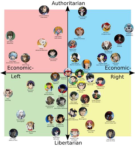 Political Compass Meme For Anime Protags Rpoliticalcompassmemes