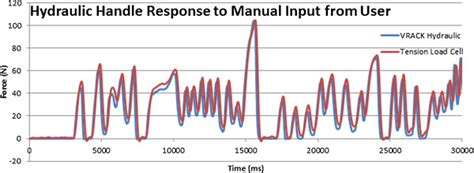 Handlebar Sensor Data In Blue Can Accurately Depict Forces Applied By