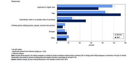 Sexual Assaults Reported By Canadian Armed Forces Caf Regular Force