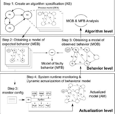 Figure 1 From Functional Monitoring Of Soc With Dynamic Actualization Of Behavioral Model