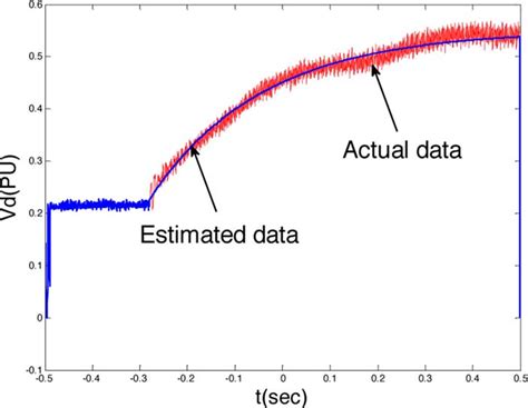 D Axis Voltage Following Load Rejection Of Resistiveinductive Load Download Scientific