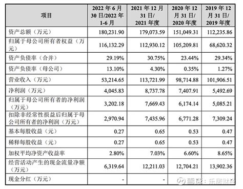 三博脑科ipo：营收11亿元，3位神经医学专家为实控人 乐居财经 刘治颖 3月22日， 三博脑科 医院管理集团股份有限公司（下称“三博脑科