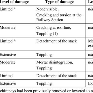5 Damped Elastic Acceleration Response Spectra Solid Line Ultimate