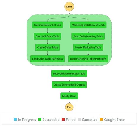 Orchestrating An Aws Glue Databrew Job And Amazon Athena Query With Aws