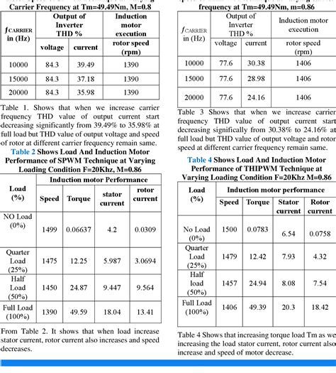 Table 1 From Comparative Review Of Three Pwm Approach On 3 Φ Vsi Fed