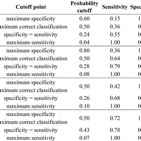 Effect Of Lr Probability Cutoff On Model Performance Download Table