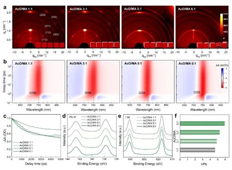 Nano Letters Controlled Colloidal Synthesis Of Perovskite Nanocrystals For Dual Mode