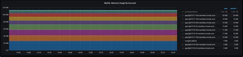 Understanding Memory Usage In Mysql Performance Schema Percona Blog